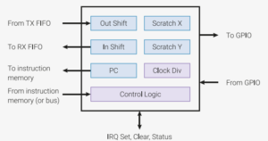 RP2040(树莓派Pico) PIO – 外设概述 – TaterLi 个人博客