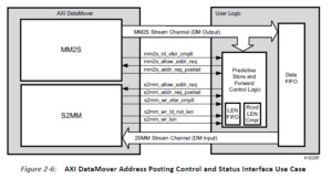 使用AXI DataMover进行PS DDR读写 – TaterLi 个人博客